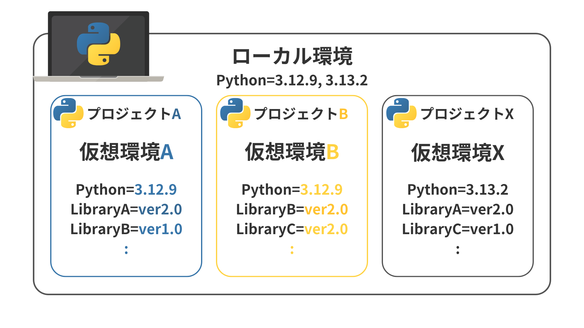 Pythonの仮想環境venvの作成方法を解説