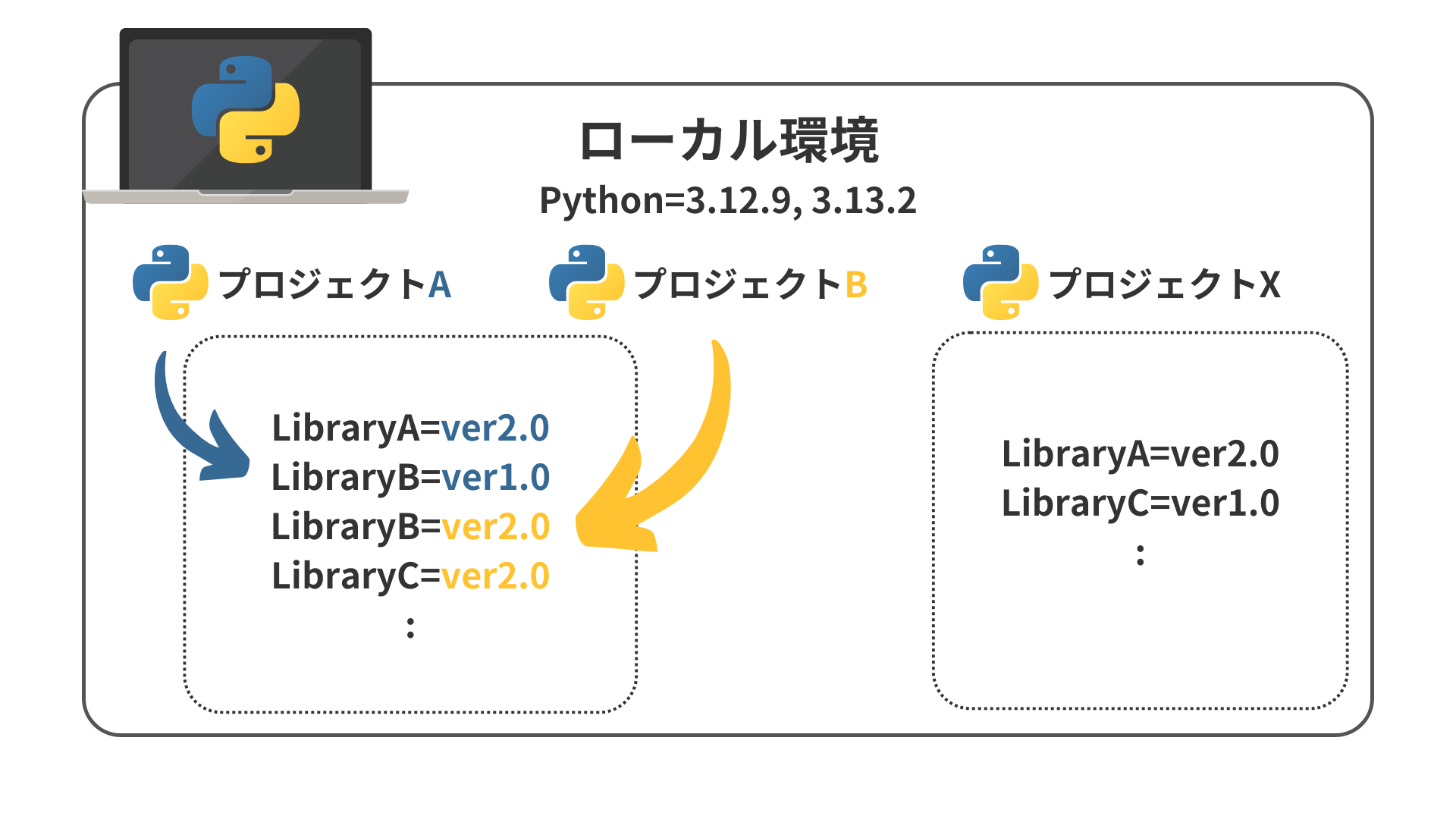 Pythonの仮想環境venvの作成方法を解説